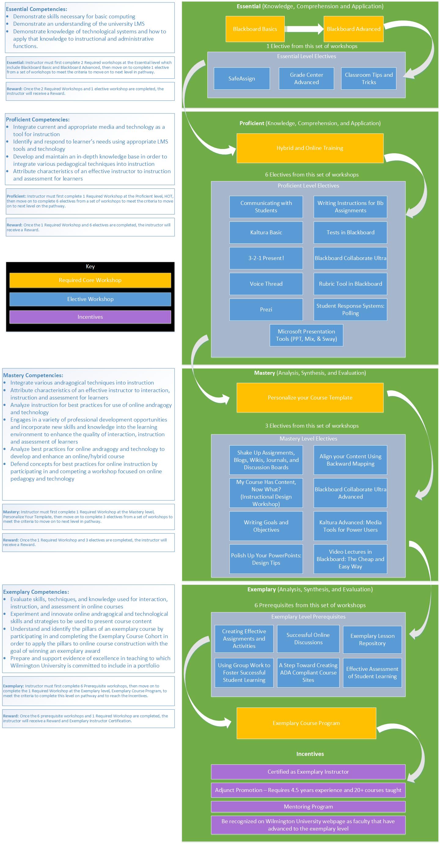 Pathway to Instructional Excellence and Workshop Catalog | Wilmington ...